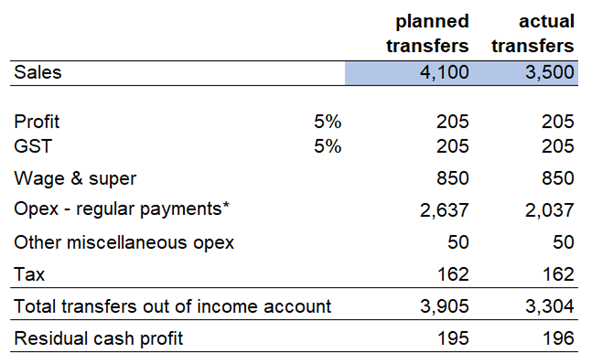 Profit First transfers each week with unexpected spending